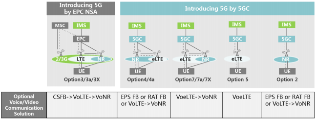 Voice Over 5G "Vo5G" - Moniem-Tech