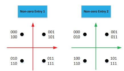 Sparse Code Multiple Access [SCMA] for 5G New Radio [NR] - Moniem-Tech