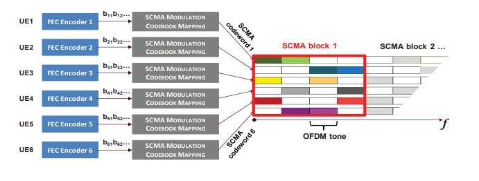 Sparse Code Multiple Access [SCMA] for 5G New Radio [NR] - Moniem-Tech