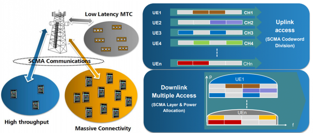 Sparse Code Multiple Access [SCMA] for 5G New Radio [NR] - Moniem-Tech