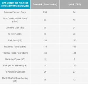 What Is the Link Budget at 5G mmWave? - Moniem-Tech