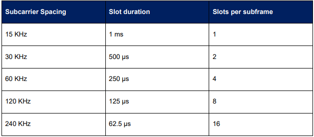 5G 3GPP NR Frame Structure - Moniem-Tech