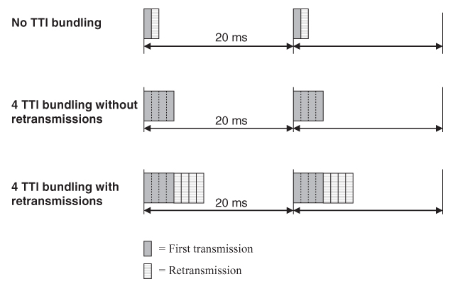 What Is the TTI Bundling in 4G? - Moniem-Tech