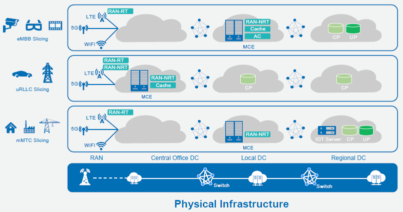 Why Network Slicing Is Important for 5G? - Moniem-Tech