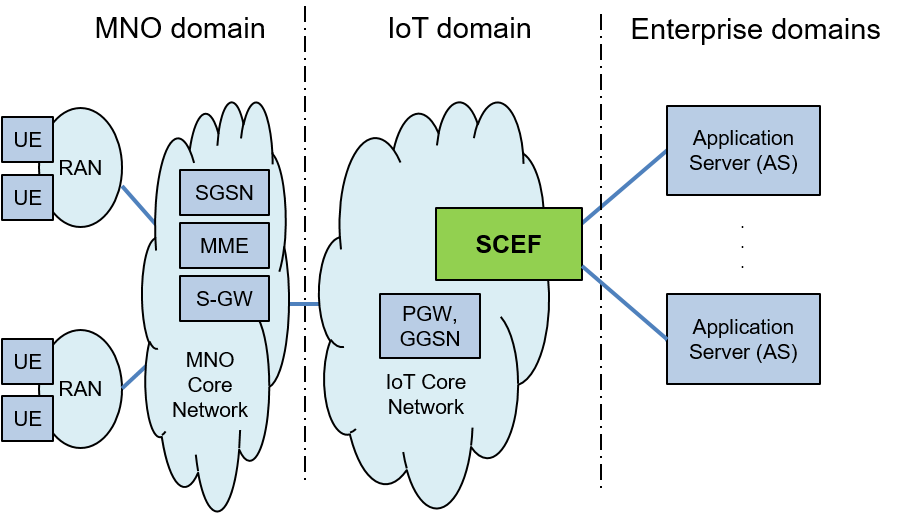 What Is SCEF in NB-IoT? - Moniem-Tech