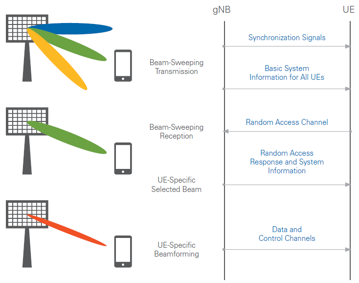 What is 5G NR initial access procedure ? - Moniem-Tech