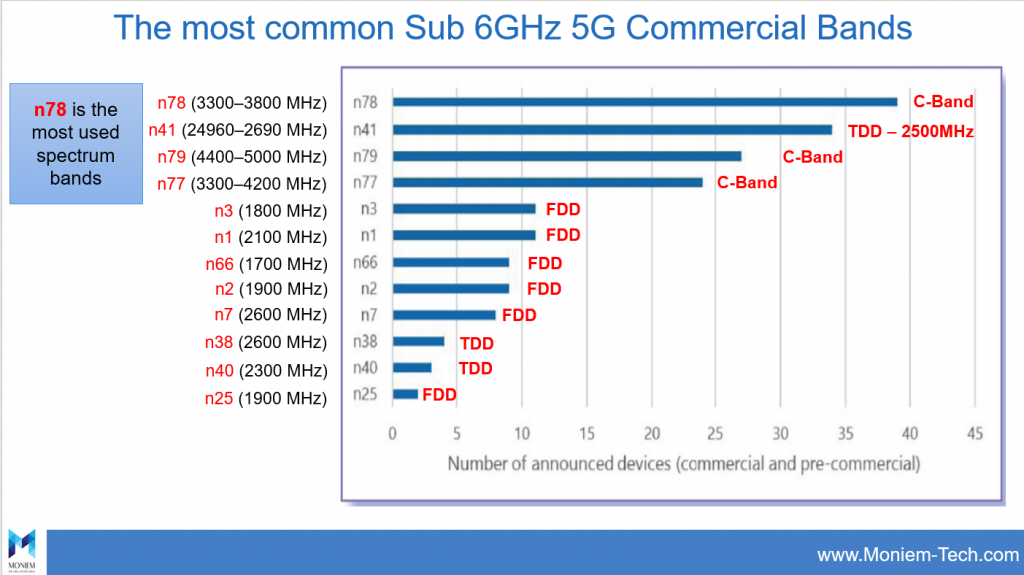 What are the most common Sub 6 5G Spectrum Bands - Moniem-Tech