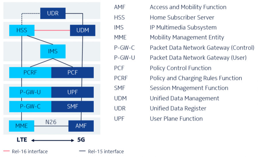 How does 5G do Voice Handover to 4G? - Moniem-Tech