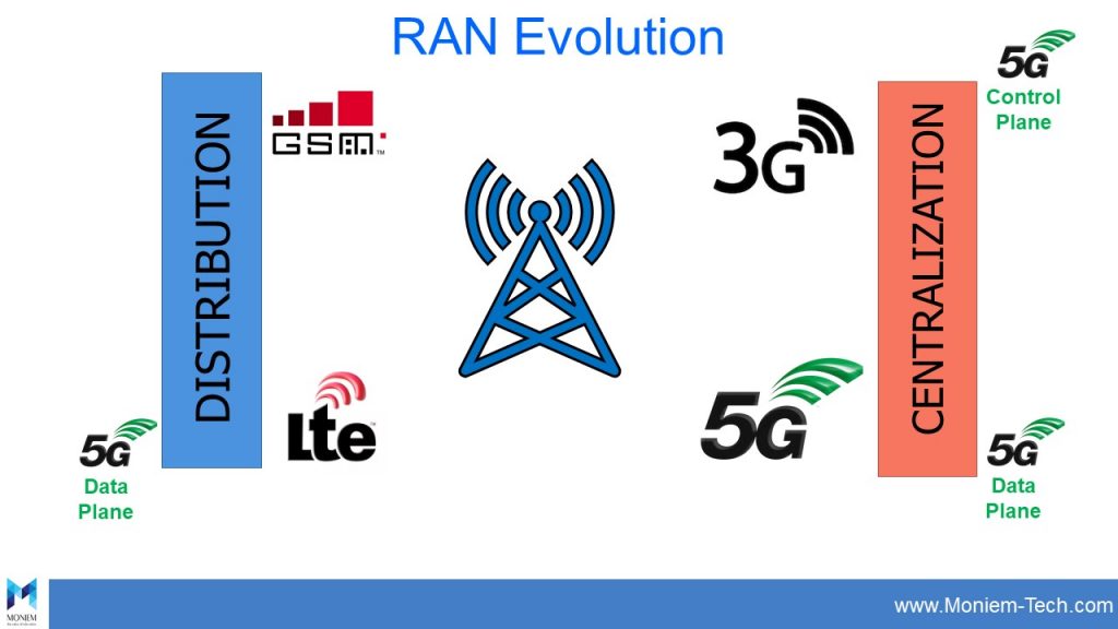 What is the RAN Evolution from 2G to 5G? - Moniem-Tech