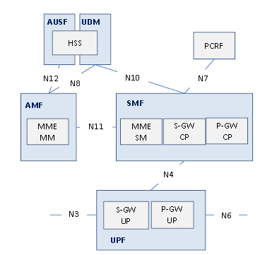 What is the mapping between 4G and 5G Core Network Elements? - Moniem-Tech