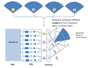 How Beams are Formed in Beamforming? - Moniem-Tech