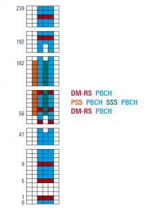 5G NR Synchronization Signal Block (SSB) - Moniem-Tech
