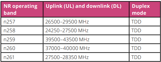 Ultimate Guide for 5G mmWave Bands [FR2] - Moniem-Tech