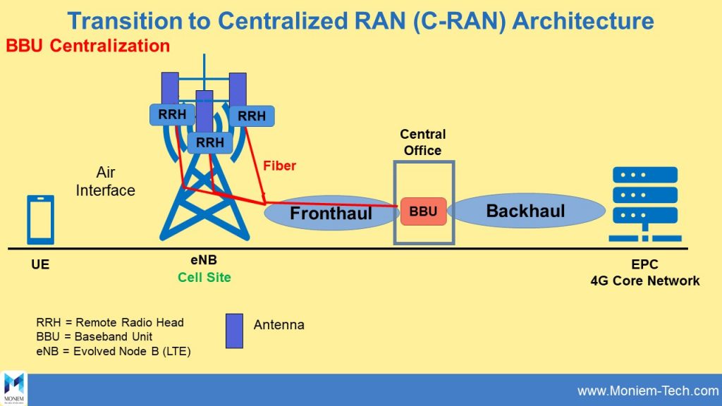 What Is The Importance Of C-RAN? - Moniem-Tech