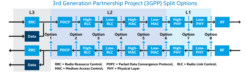 Functional Split Options for 5G Networks - Moniem-Tech