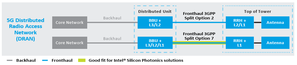 Functional Split Options for 5G Networks - Moniem-Tech