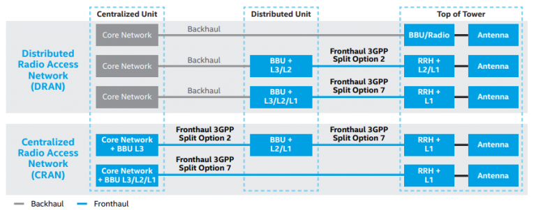 Functional Split Options for 5G Networks - Moniem-Tech
