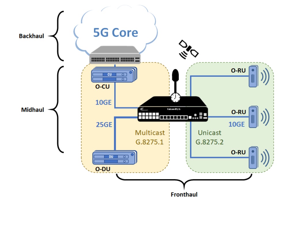 What is The Difference between PTP and SyncE? - Moniem-Tech