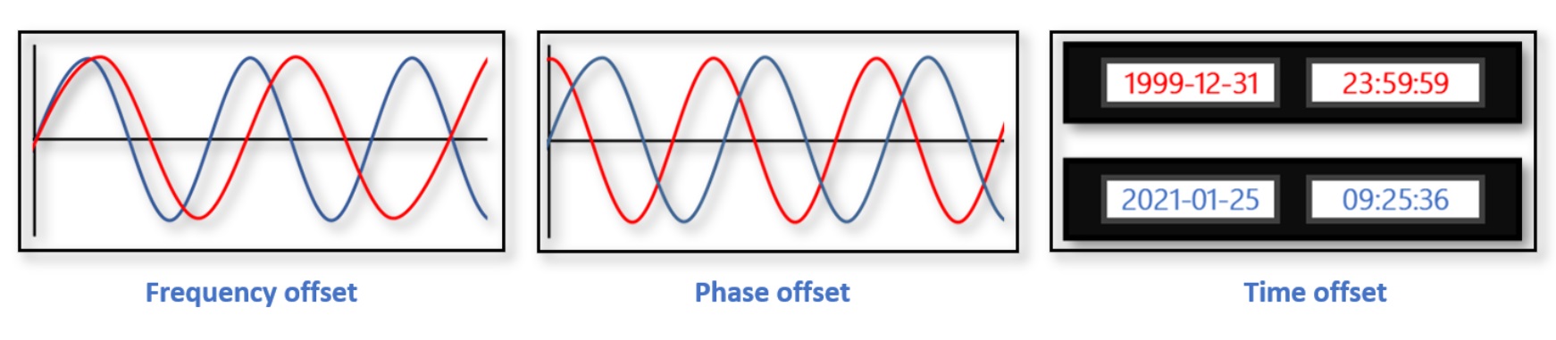 What is The Difference between PTP and SyncE? - Moniem-Tech