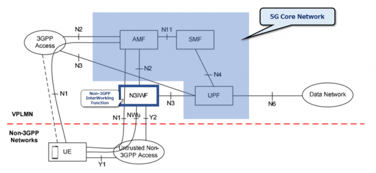 What is N3IWF Function in 5G? - Moniem-Tech