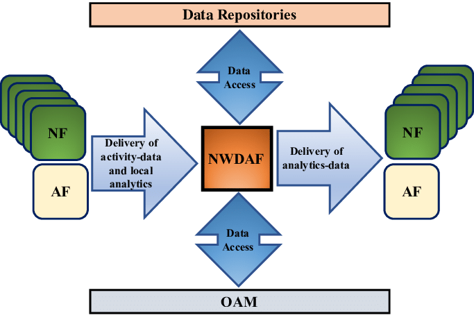 What is Network Data Analytics Function (NWDAF) for 5G? - Moniem-Tech