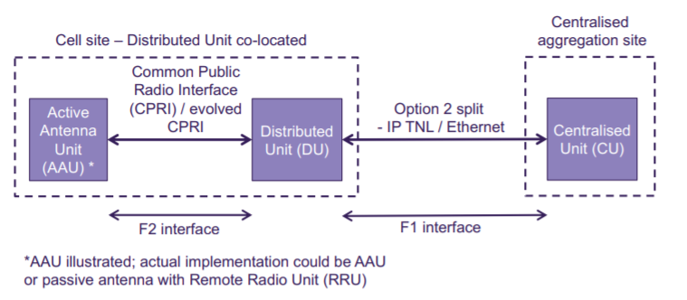 Functional Decomposition of the 5G RAN "Split Architecture" - Moniem-Tech