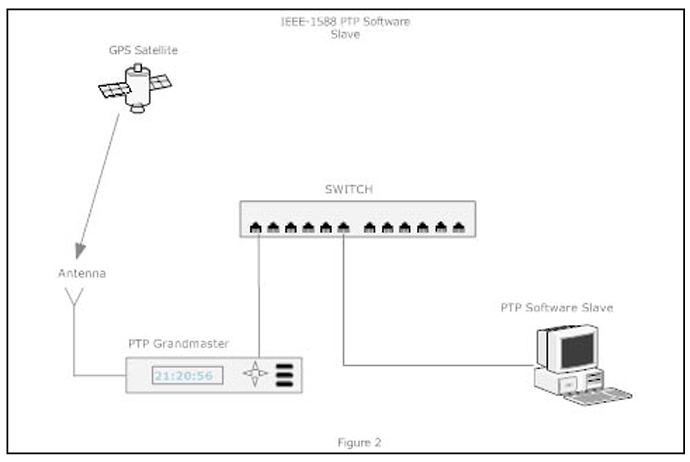 Everything You Have To Know About PTP or Precision Time Protocol ...