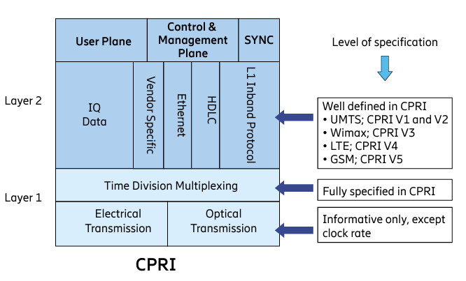 The Evolution from 4G to 5G by CPRI to eCPRI Transformation - Moniem-Tech