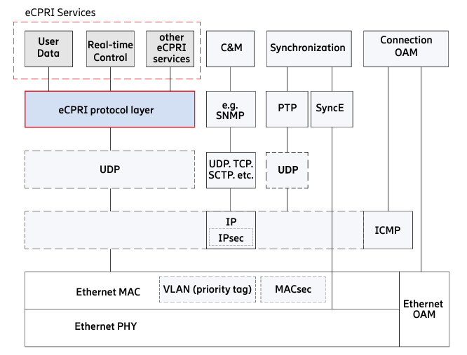 The Evolution from 4G to 5G by CPRI to eCPRI Transformation - Moniem-Tech