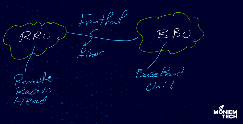 The Evolution from 4G to 5G by CPRI to eCPRI Transformation - Moniem-Tech