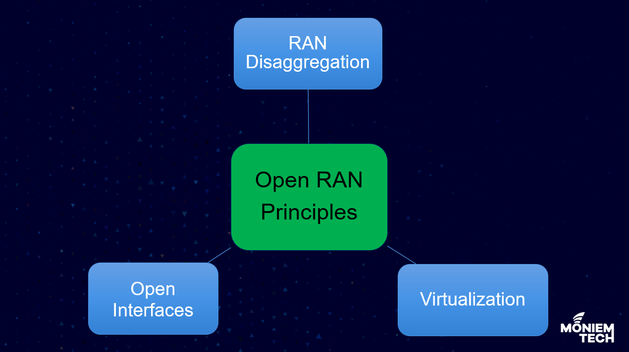 Open RAN Changes Your RAN Mindset! - Moniem-Tech