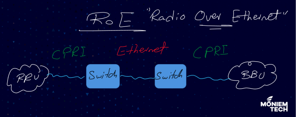 The Evolution from 4G to 5G by CPRI to eCPRI Transformation - Moniem-Tech
