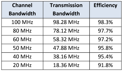 How does Wider Spectrum The 5G Power? - Moniem-Tech