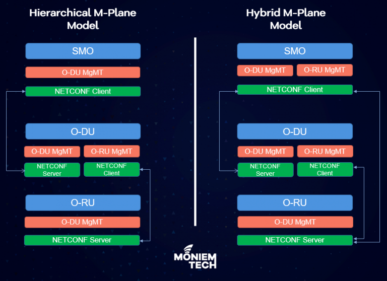 What is The M-Plane in Open RAN? - Moniem-Tech