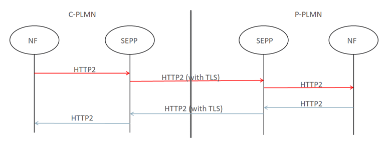 What is 5G Security Edge Protection Proxy (SEPP)? - Moniem-Tech