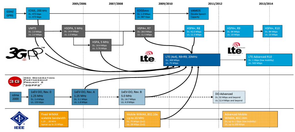 3GPP Releases, Main Features from 3G to 4G - Moniem-Tech