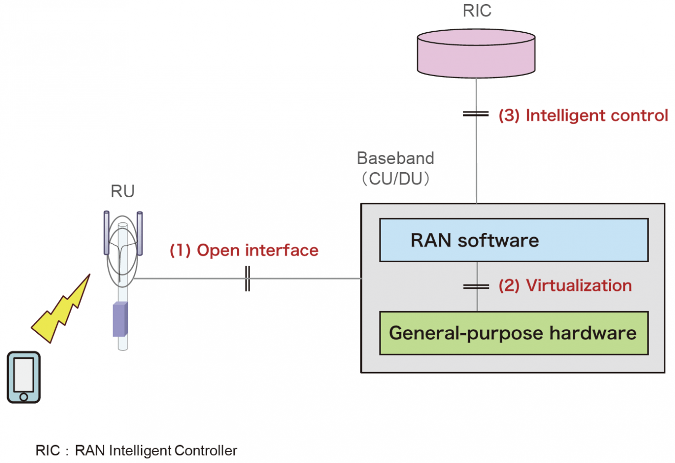 Open RAN Main Elements - Moniem-Tech