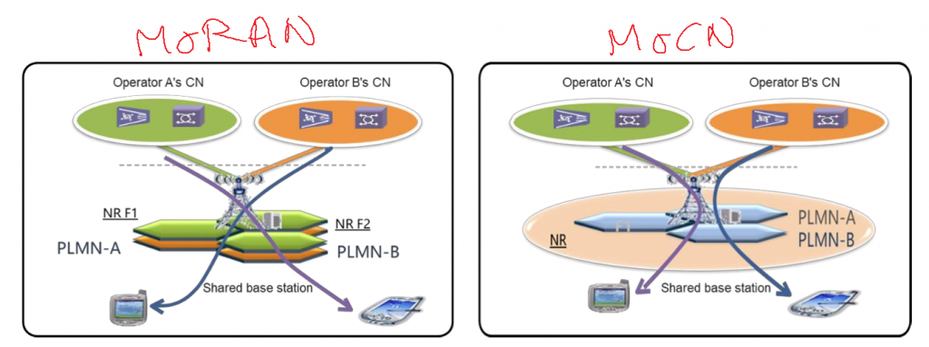 What is The Difference between MORAN and MOCN? - Moniem-Tech