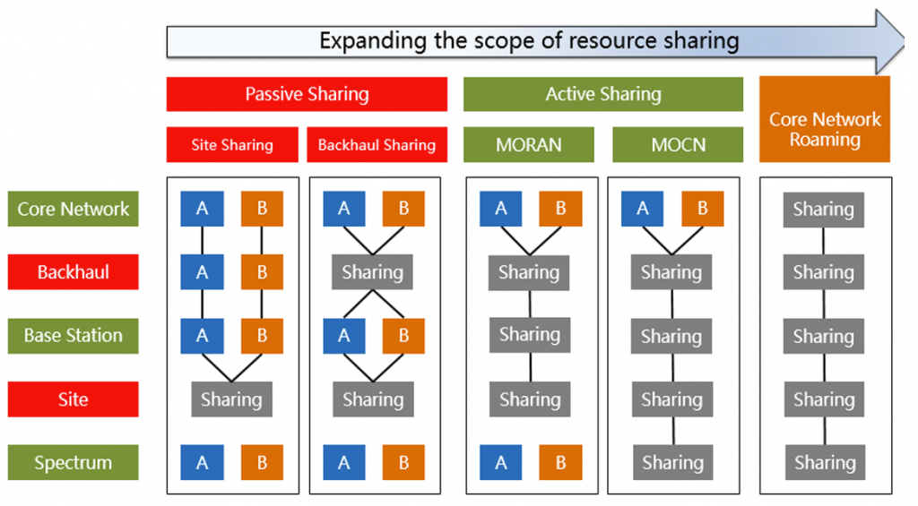 What is The Difference between MORAN and MOCN? - Moniem-Tech