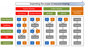 What is The Difference between MORAN and MOCN? - Moniem-Tech