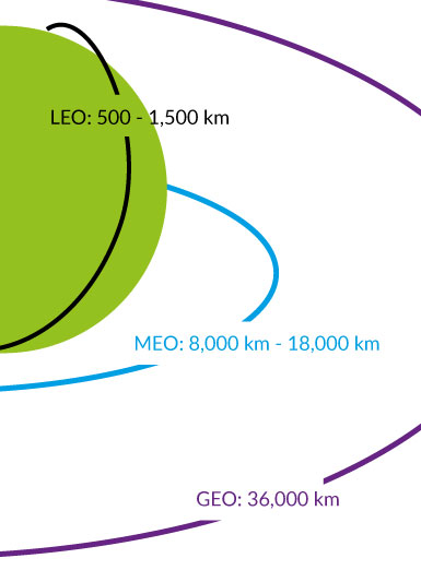 What is 5G Non-terrestrial network (NTN) Solution? - Moniem-Tech