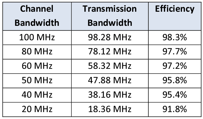 Why 100MHz in 5G is more efficient than 100MHz in LTE? - Moniem-Tech