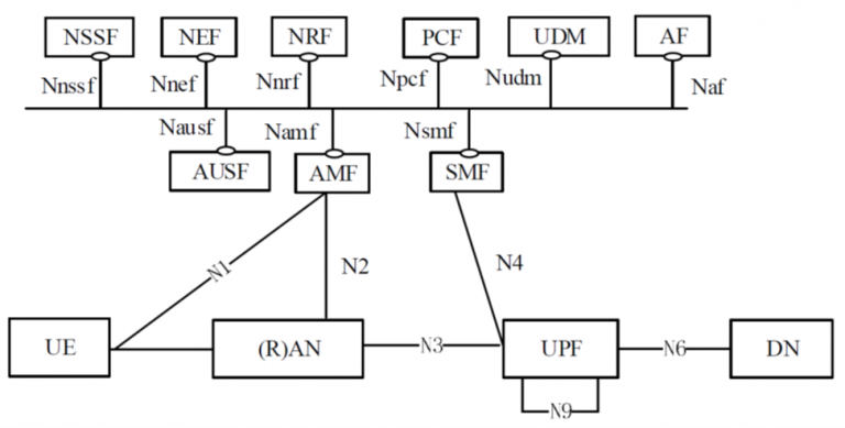 5G Core Network Functions (NFs) - Moniem-Tech