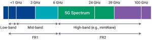 What is the difference between 5G FR1 and FR2 Spectrum Bands? - Moniem-Tech