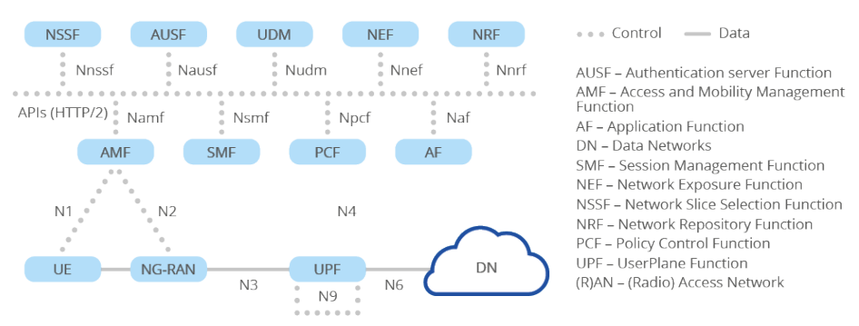 What is 5G Core SBA (Service based architecture)? - Moniem-Tech
