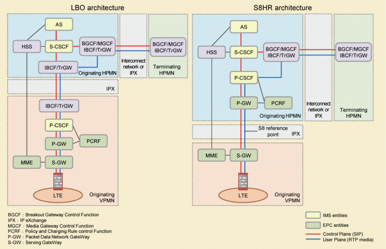 What is VoLTE Roaming? Architecture Options and Challenges - Moniem-Tech