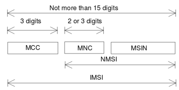 What is IMSI Catcher? - Moniem-Tech