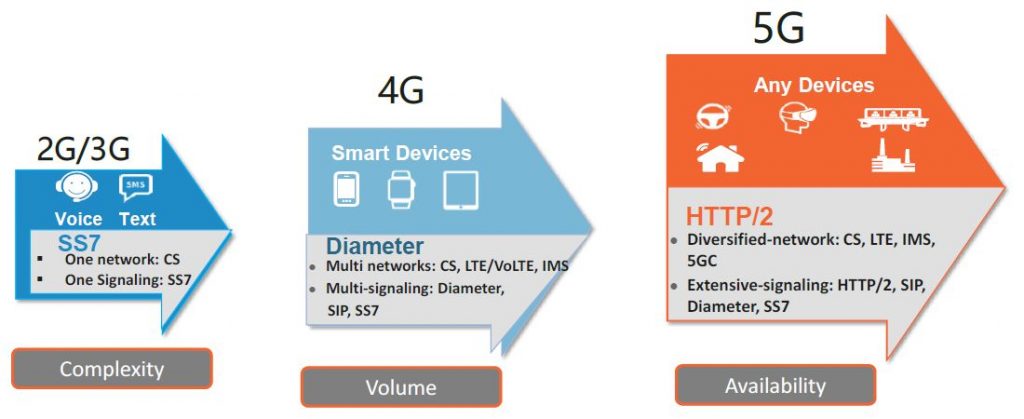 Evolution of Signaling from 2G to 5G - Moniem-Tech