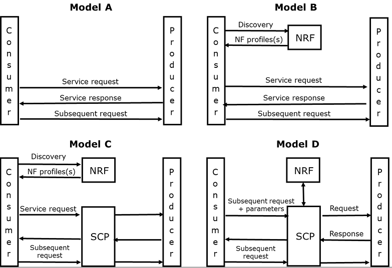 Everything You Need To Know About NRF and SCP in The 5G Core - Moniem-Tech