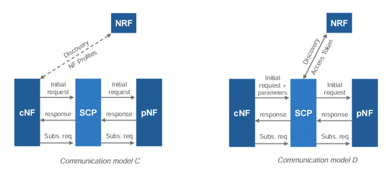 Everything You Need To Know About NRF and SCP in The 5G Core - Moniem-Tech